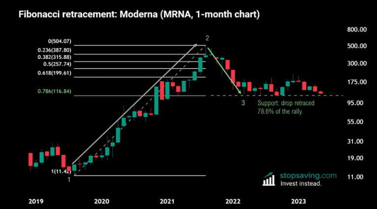 Fibonacci Trading: How to Use Retracements & Extensions