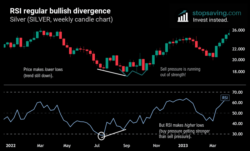 RSI Explained: How To Use The RSI In Trading & Investing - Stopsaving.com