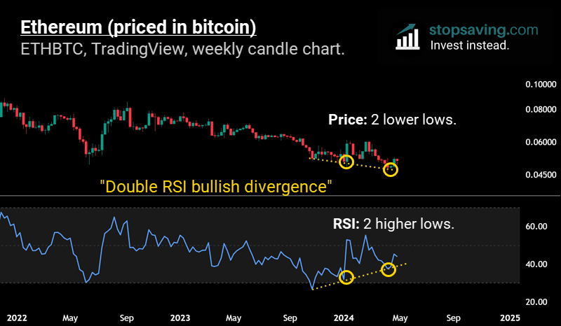 Ethereum’s Double RSI Bullish Divergence (Vs Bitcoin)