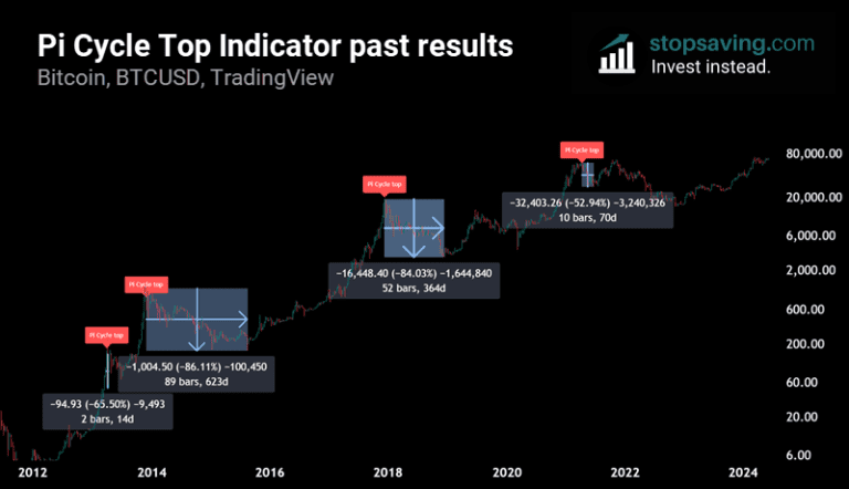 Pi Cycle Top Indicator Explained: Predict Bitcoin’s Next Top ...