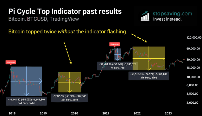 Pi Cycle Top Indicator Explained: Predict Bitcoin’s Next Top - Stopsaving.com