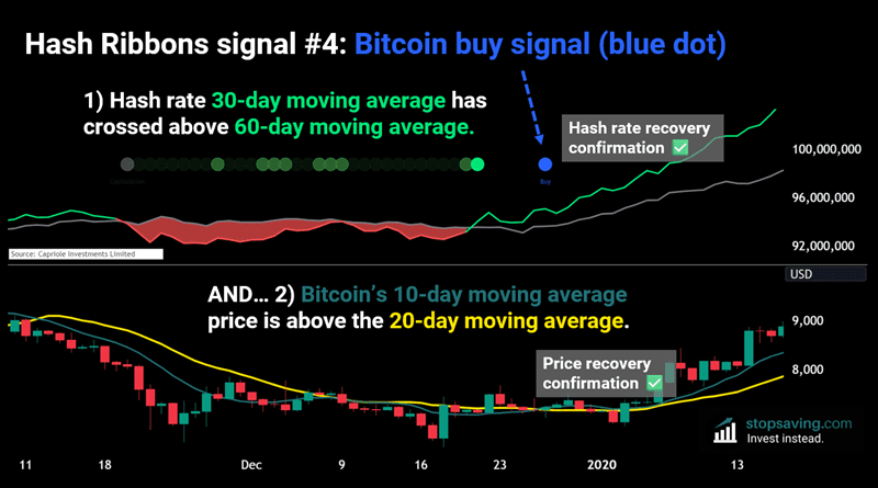 Bitcoin Hash Ribbons Indicator (Explained With Past Results ...