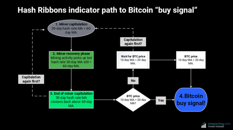 Bitcoin Hash Ribbons Indicator (Explained With Past Results ...