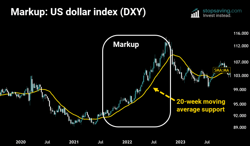 Market Cycle Investing Guide: 4 Stages & 13 Emotions