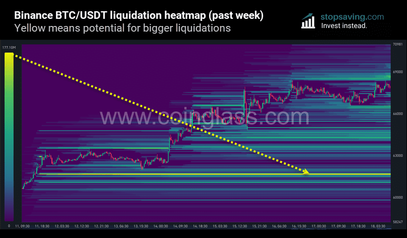 Liquidation Heatmap Explained (How To Use It in Crypto) - Stopsaving.com Liquidation Heatmap Explained (How To Use It in Crypto) - Stopsaving.com