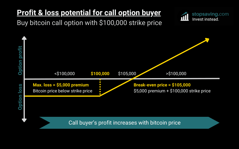 Bitcoin Options Explained: Understanding Calls and Puts - Stopsaving.com