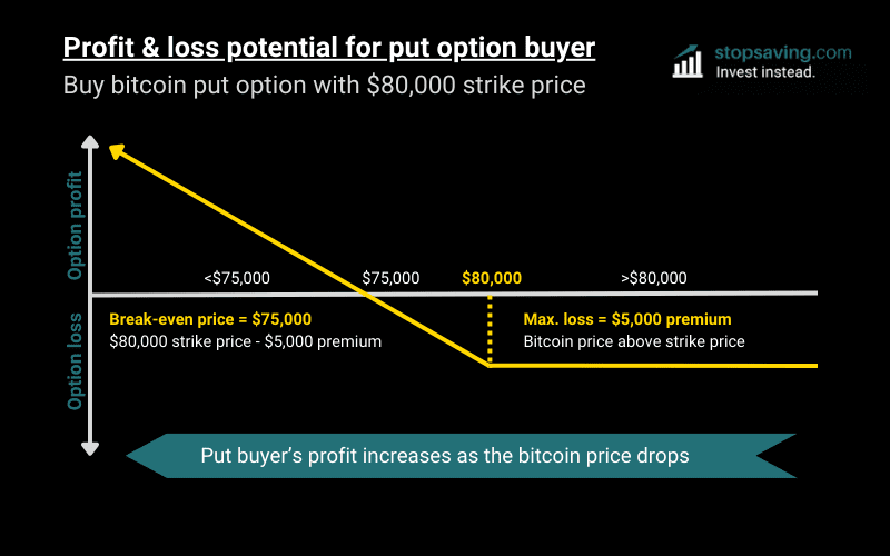 Bitcoin Options Explained: Understanding Calls and Puts - Stopsaving.com