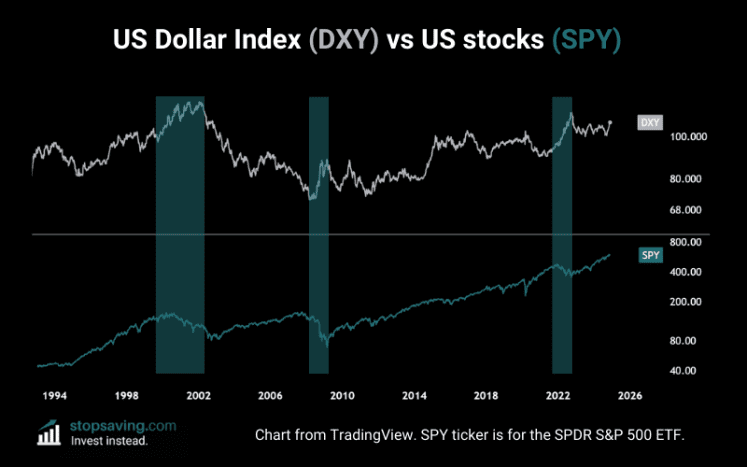 What Is The DXY Index? A Guide For Traders & Investors - Stopsaving.com