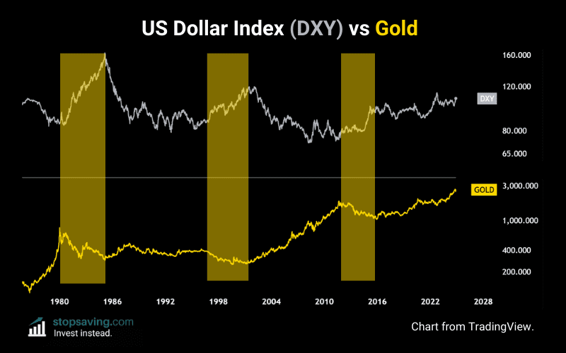 What Is The DXY Index? A Guide For Traders & Investors - Stopsaving.com