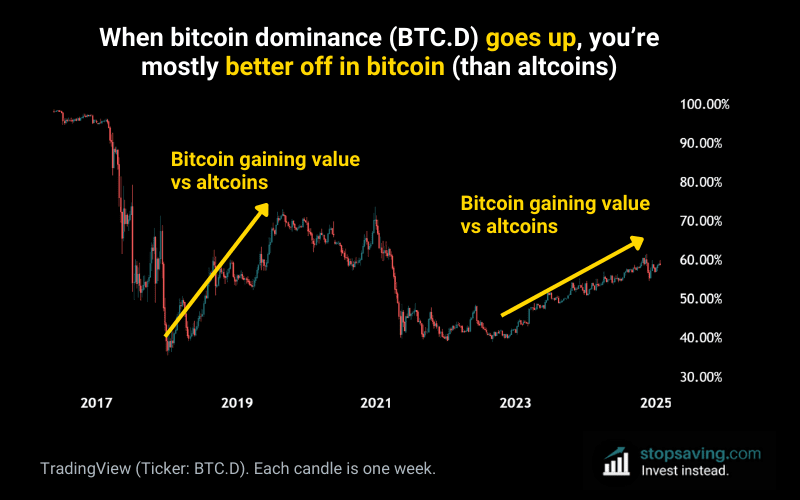What is Bitcoin Dominance (BTC.D)? And How To Use It Right - Stopsaving.com