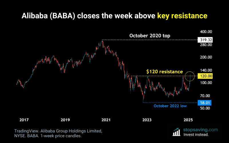 Alibaba Stock Breaks Resistance – Bigger Breakout Ahead? - Stopsaving.com