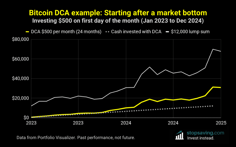 Crypto DCA Explained: How Dollar Cost Averaging Works - Stopsaving.com