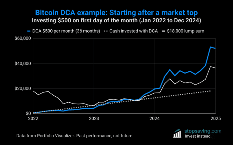 Crypto DCA Explained: How Dollar Cost Averaging Works - Stopsaving.com