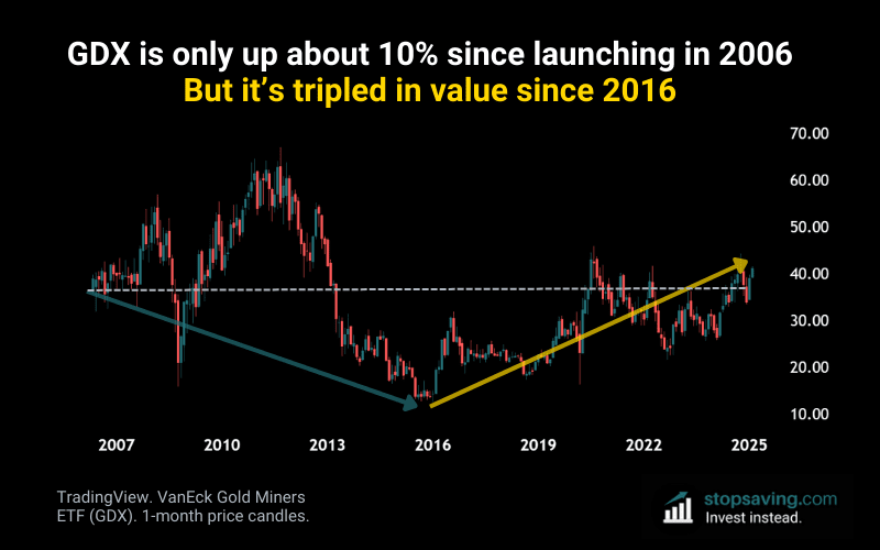 Gold Miners vs Gold: Relative Value or Long-term Loser? - Stopsaving.com