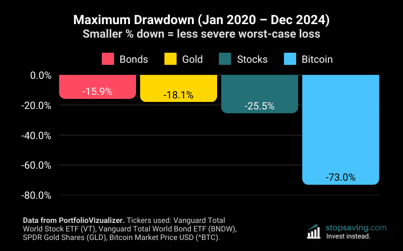Safest Investment Over Past 5 Years? (What The Data Says) - Stopsaving.com
