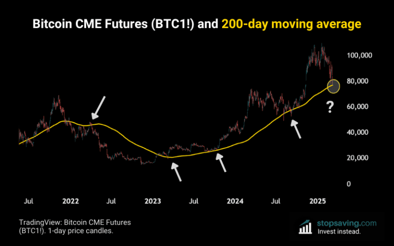 Pi Cycle Top Indicator Explained: Predict Bitcoin’s Next Top - Stopsaving.com