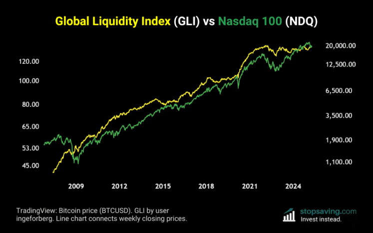 Global Liquidity Index Explained (How to Use it in Investing ...