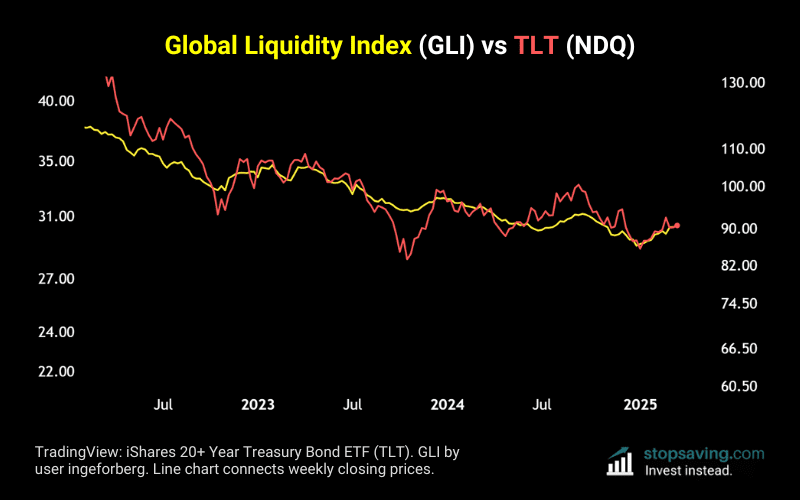 Global Liquidity Index Explained (How to Use it in Investing ...