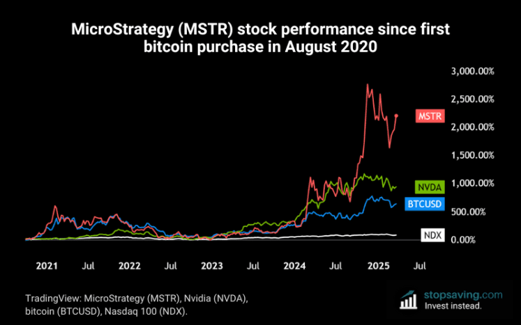 MicroStrategy Bitcoin Strategy Explained (Simple Breakdown ...