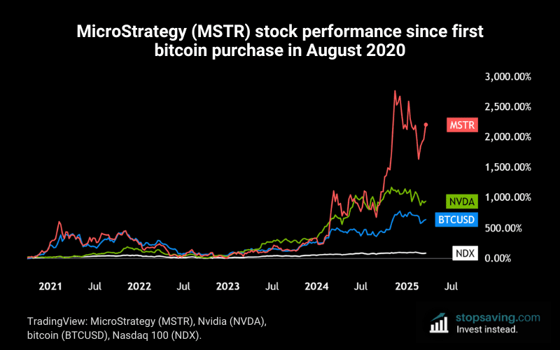 MicroStrategy Bitcoin Strategy Explained (Simple Breakdown) - Stopsaving.com