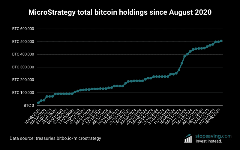 MicroStrategy Bitcoin Strategy Explained (Simple Breakdown) - Stopsaving.com