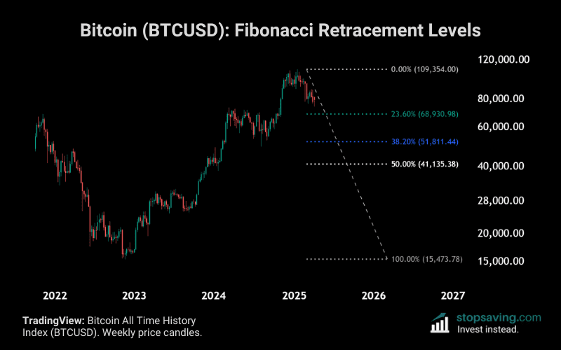 Pi Cycle Top Indicator Explained: Predict Bitcoin’s Next Top - Stopsaving.com