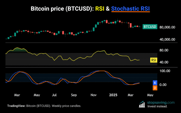 Stochastic RSI Explained (How to Use It In Trading) - Stopsaving.com