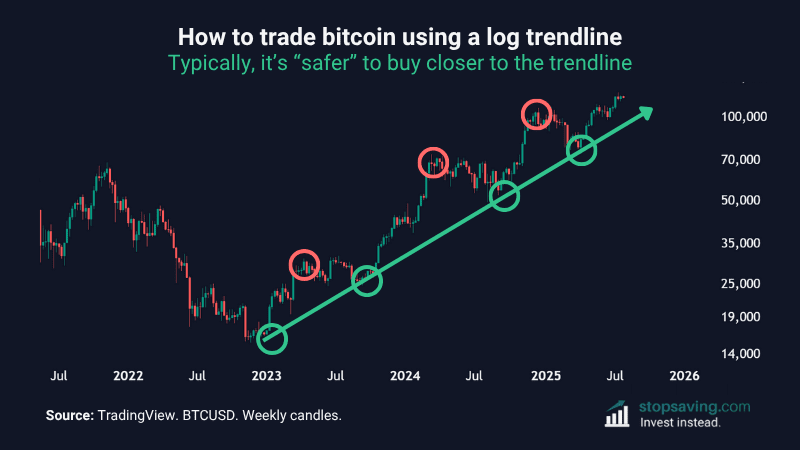 Bitcoin Trend: One Log Trendline To Track The Bull Run - Stopsaving.com