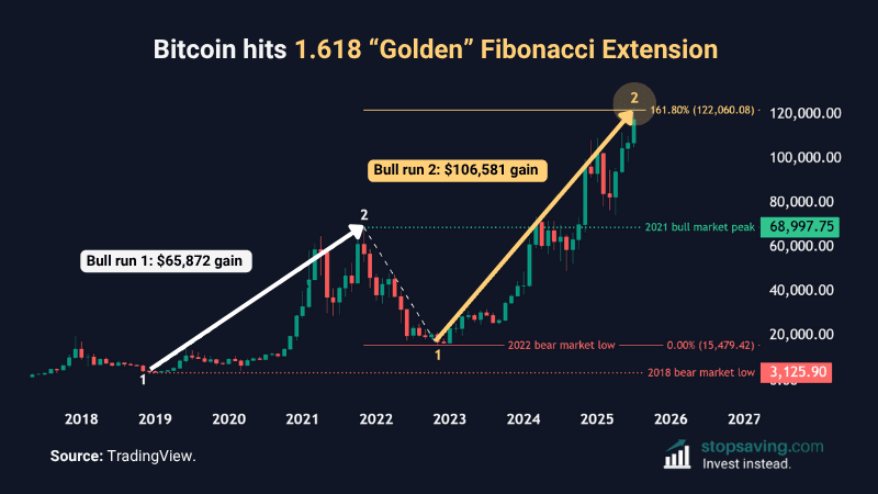 Pi Cycle Top Indicator Explained: Predict Bitcoin’s Next Top ...