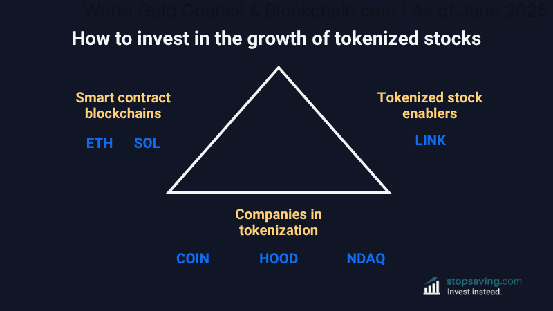 Tokenized Stocks Explained (And How To Invest) - Stopsaving.com