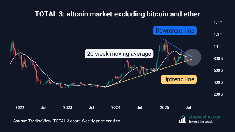 Total 3 Chart Analysis: Two Trendlines and the 20-Week SMA - Stopsaving.com