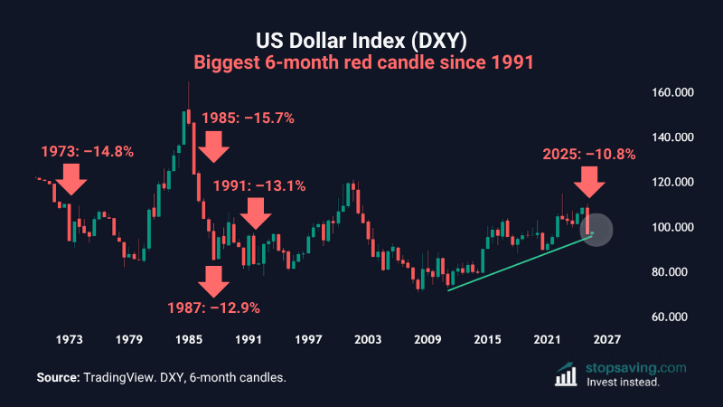 US Dollar Drop: Biggest 6-Month Red Candle Since 1991 - Stopsaving.com